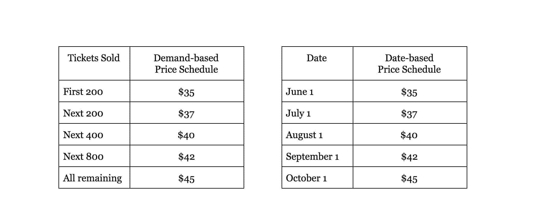 Creating A Dynamic Pricing Plan Based on Date and Demand - EventSprout